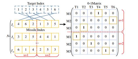 A Multi Objective Optimization Framework With Rule Based Initialization For Multi Stage Missile