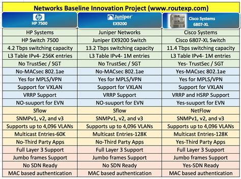 Switch Comparison Hp7500 Vs Juniper Ex9200 Vs Cisco 6807 Xl Route Xp