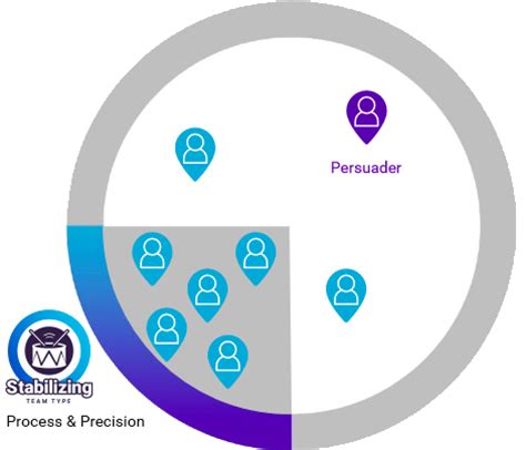 The Persuader Leader The Predictive Index