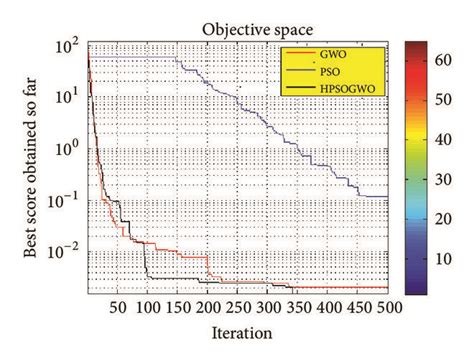 Convergence Curve Of Pso Gwo And Hpsogwo Variants On Unimodal Functions Download Scientific