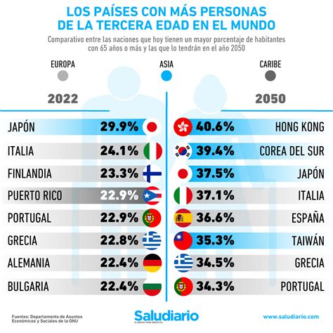 Los Países Con Más Personas De La Tercera Edad En El Mundo