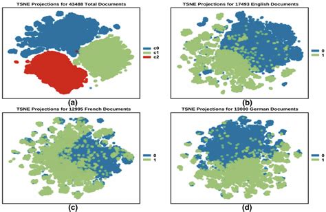 A Tsne Projections Of All News B Tsne Projections Of English News C Download Scientific Diagram