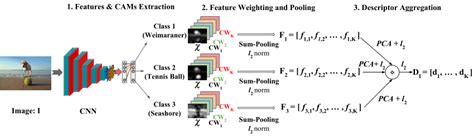 System Architecture For Class Weighted Visual Features For Image Retrieval Download