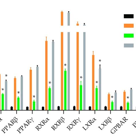 Compound 10b Selectively Antagonized Fxr The Impact Of Compound 10b On Download Scientific