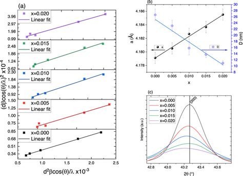 A Size Strain Plot B Lattice Parameter ‘a With Crystallite Size