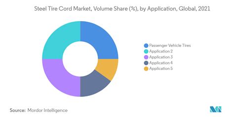 철강 타이어 코드 시장 규모 및 점유율 분석 산업 연구 보고서 성장 동향 철강 타이어 코드 시장 규모 및 점유율 분석 산업 연구 보고서 성장 동향