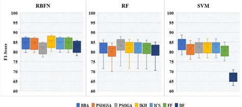 Box Plot On F1 Score Of Various Feature Selection Approaches With RBFN