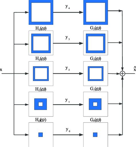 Five Scale Arbitrary Multiresolution Decomposition And Reconstruction Download Scientific Diagram