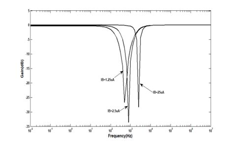 Frequency Response For Band Reject Filter Using The Prosed Inductor