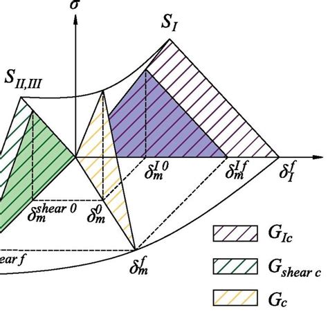 B K Criterion For Mixed Mode Delamination Download Scientific Diagram