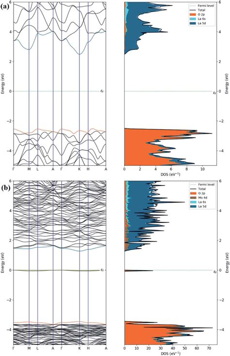 Calculated Band Structures And Total And Partial Dos Of A Pristine
