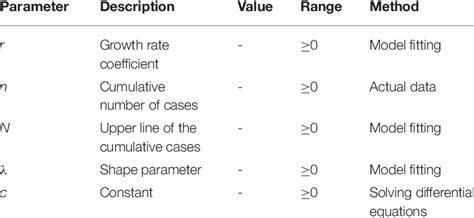 Definitions And Sources Of Model Parameter Download Scientific Diagram