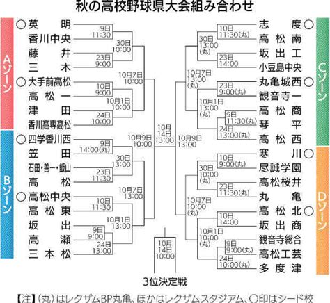 秋の県高校野球組み合わせ 英明は香川中央と 志度は高松南と初戦 スポーツニュース 四国新聞社