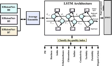 Proposed Classification Architecture Download Scientific Diagram
