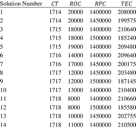 Augmented ε Constraint Method Optimal Pareto Solutions Download Scientific Diagram