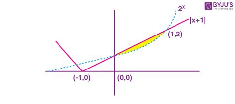 JEE Previous Year Questions On Application Of Integrals Download PDF
