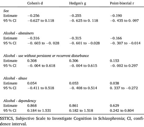 Effect Sizes Of Sex And Alcohol Intake On Sstics Download Scientific
