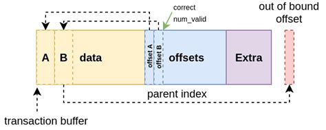Binder Analysis And Exploitation Of Cve 2020 0041