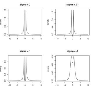 Plots Of A Symmetric Pareto Density Smoothed With A Centered Gaussian Download Scientific