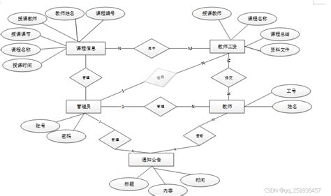 基于springboot Vue教师工作量计算系统设计与实现教学工作量计算系统设计与实现 Csdn博客