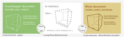 Grasshopper中的guid与geometry Awhouse