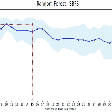 Random Forest Classification Accuracy Score According To The Sub Vector
