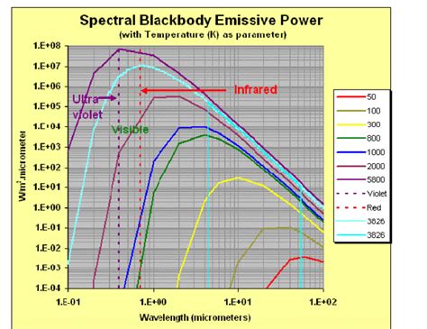 Log Log Plot Of Blackbody Emissive Power Generated Using Vba Function