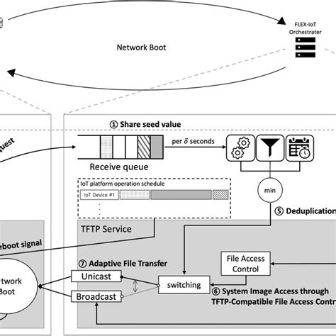 The Procedure Of Tftp Compatible File Access Control A Flow Chart Of Download Scientific