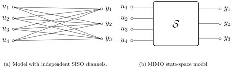논문 리뷰 Adaptive Reduced Order Modelling Of Discrete Time Systems With Input Output Dead Time