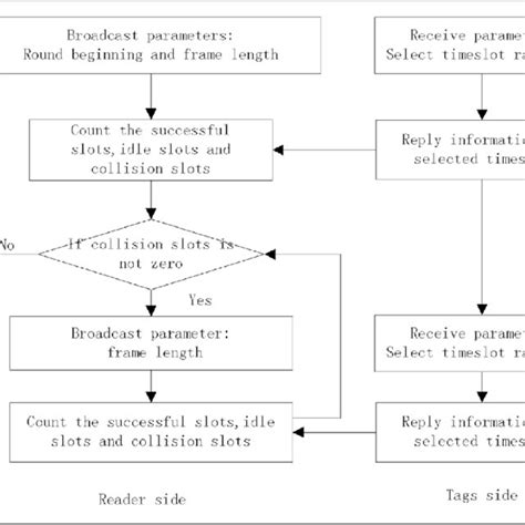 Workflow Chart Of Rfid Reader And Tags Download Scientific Diagram