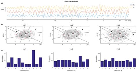 Motivational Figure A Three Single Trial Ssvep Responses To Distinct Download Scientific