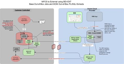 Retail Integration Cloud Service Components