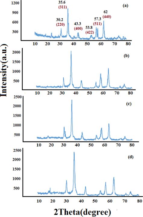 Experimental Xrd Patterns For The Synthesized Fe3o4 A Smnps B And Download Scientific