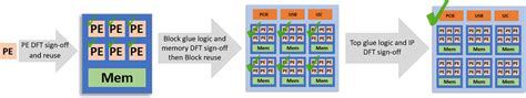 Ai Testing Pushing Beyond Dft Architectures