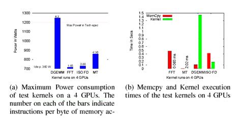 Figure 1 From Statistical Modeling Of Powerenergy Of Scientific Kernels On A Multi Gpu System
