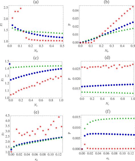 A Equal Time Second Order Coherence Function G2 And B Dissipated