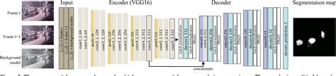 Figure 1 From Background Subtraction Using Encoder Decoder Structured