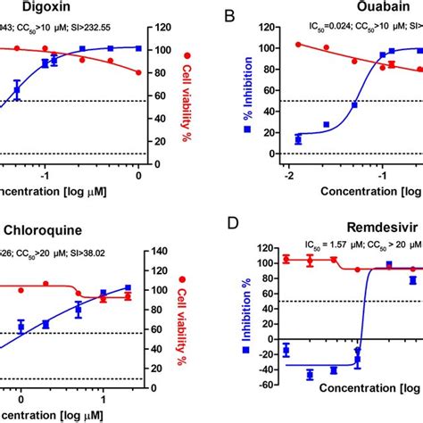 Half Maximal Inhibitory Concentration Ic50 Cytotoxic Concentration Download Scientific
