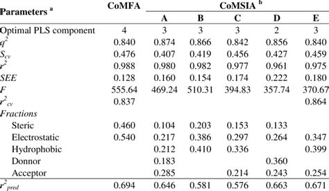Statistical Analysis Of Comfa And Comsia Models Download Table