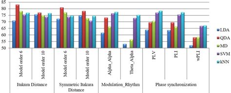 Table 1 From Multi Sessions Outcome For Eeg Feature Extraction And Classification Methods In A