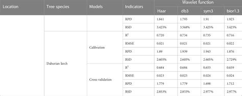 Table 1 From Comparison Of Various Chemometric Methods On Visible And Near Infrared Spectral