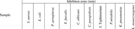 Agar Well Diffusion Results Mm Download Scientific Diagram
