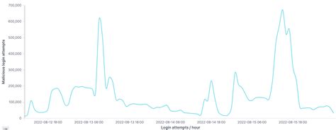 The Credential Stuffing Bots Are Back And Still Not Playing Fair