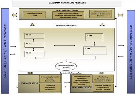 Mapa De Procesos Iso Principios Ponasa