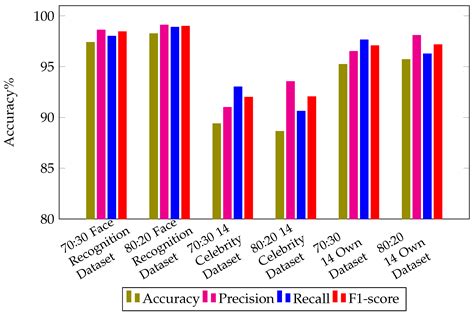 Computation Free Full Text Face Detection And Recognition From Images And Videos Based On Cnn