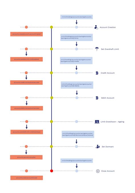 Account Events Lifecycle Guide