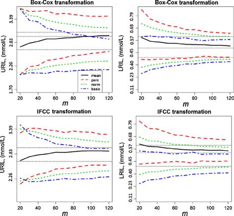 Ri Estimates Based On The Parametric Bootstrap Method For Measurements