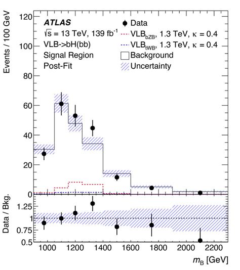 Comparison Between Data Black Dots And The Sm Data Derived Background Download Scientific