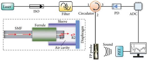 The Diagram Of The Optical Fiber Acoustic Sensor With The Fabry Perot Download Scientific