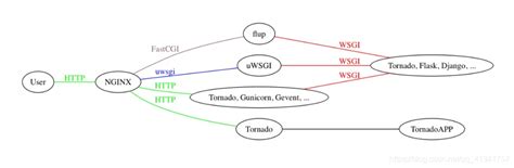 nginx uwsgi部署 nginx uwsgi csdn博客